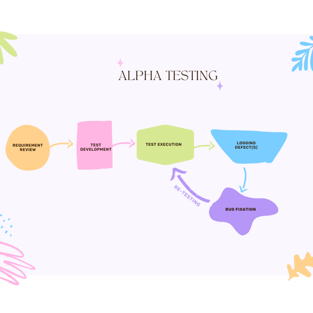 Alpha Testing - Defination, Phases and Benefit