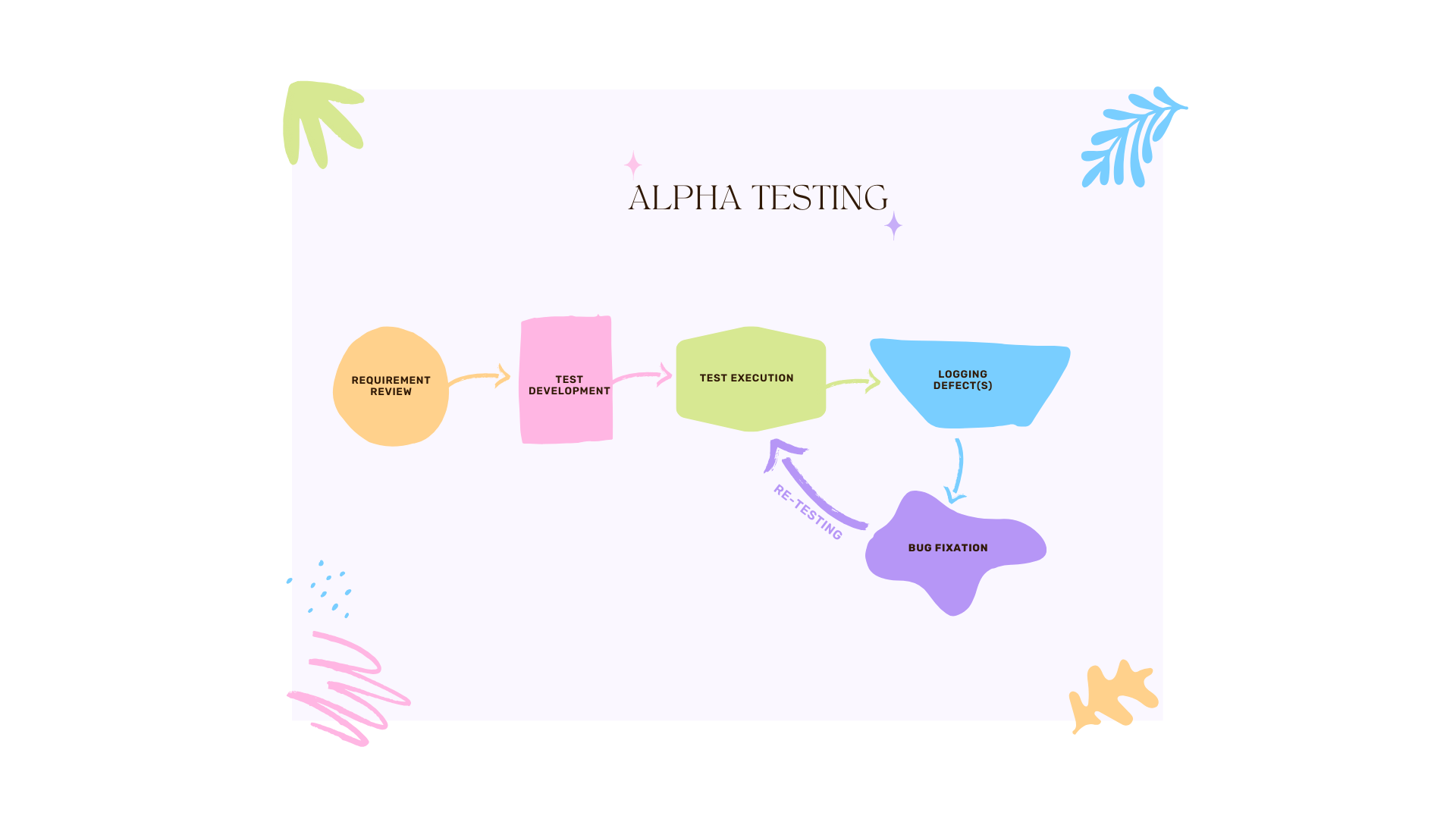 Alpha Testing Defination Phases And Benefit